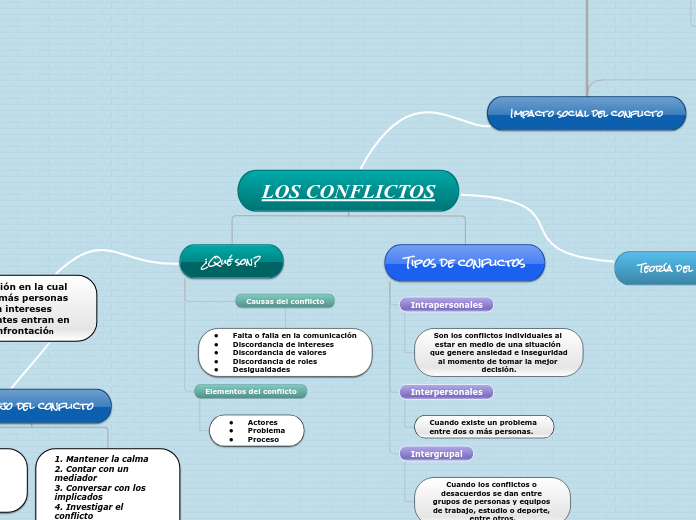 LOS CONFLICTOS - Mind Map